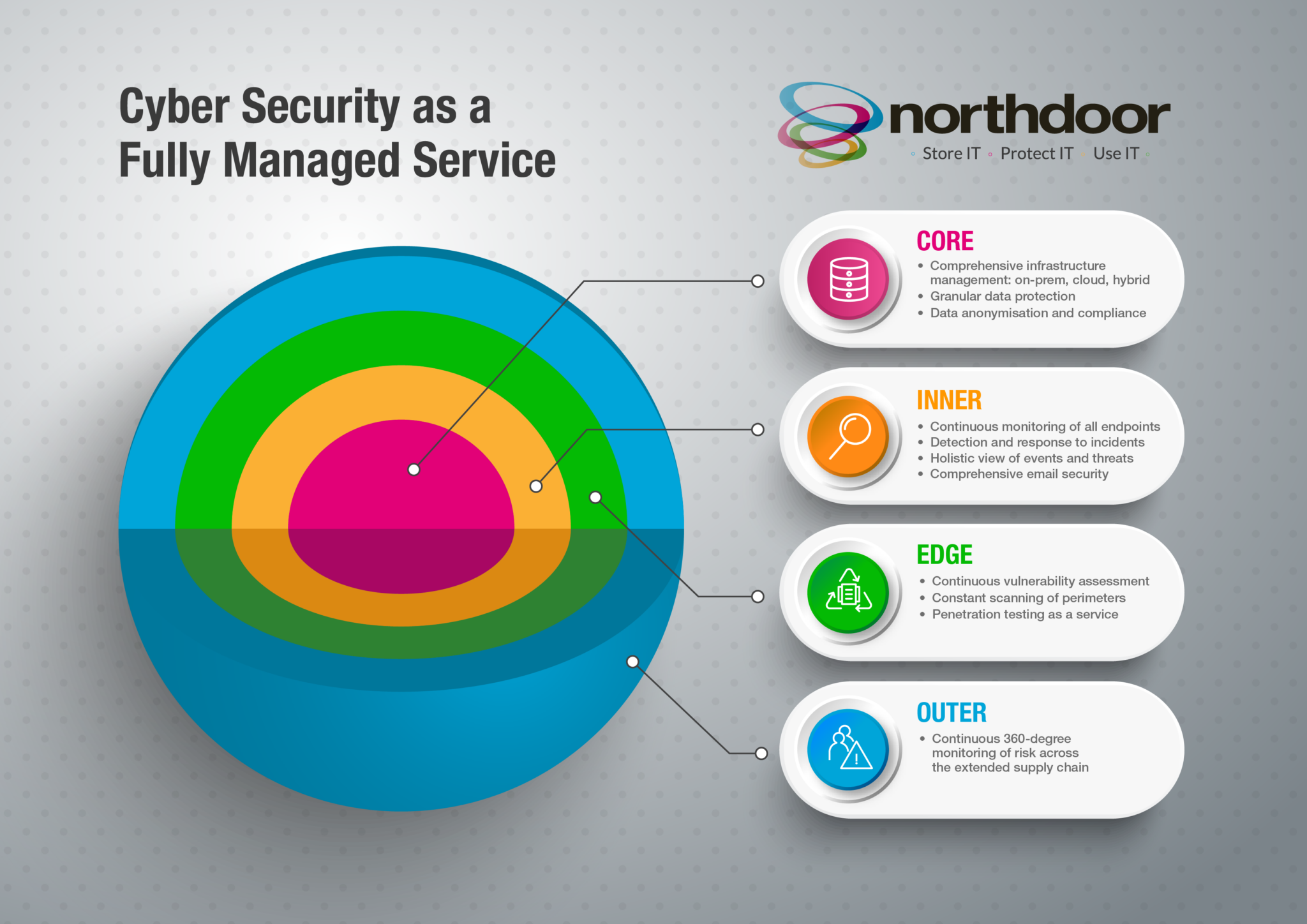 Trusted Managed Cyber Security Services | Northdoor