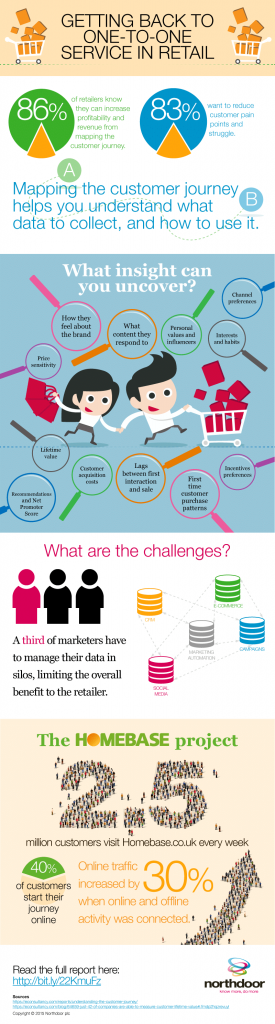 Infographic - Harness Data To Improve Customer Experienes