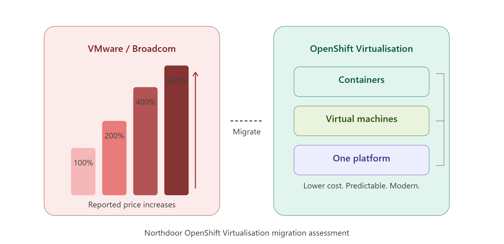 OpenShift Virtualisation: Time to Move On from VMware?